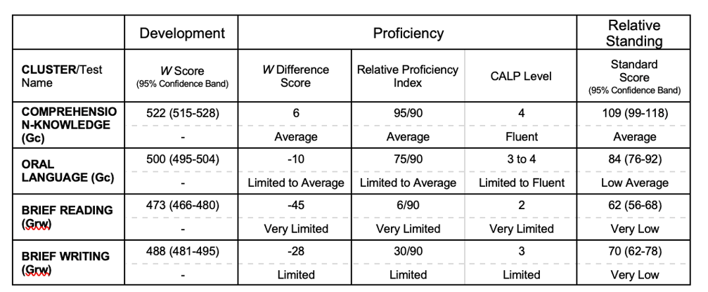 Cognitive-Academic Language Proficiency & the WJ V