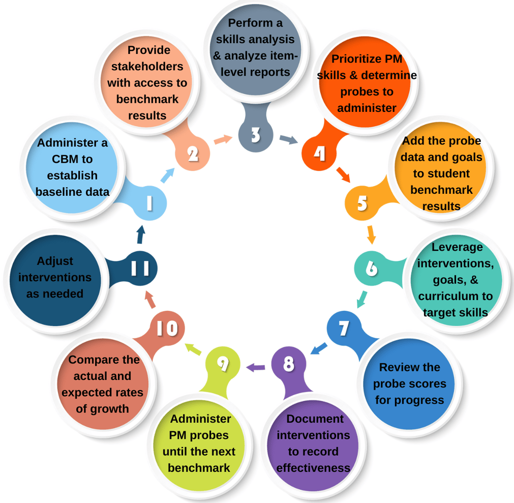 A Structured and Systematized Approach to Progress Monitoring