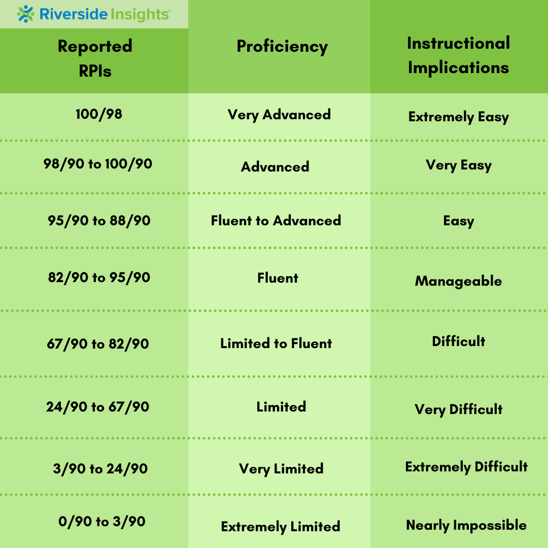 Describing Abilities Using the Relative Proficiency Index (RPI)