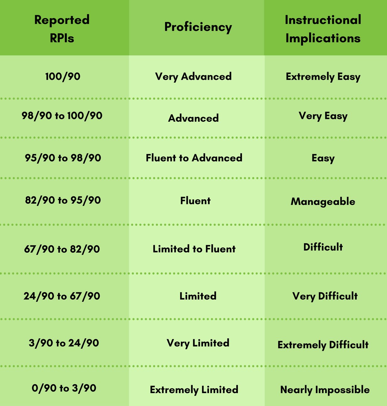 Describing Abilities Using the Relative Proficiency Index (RPI)
