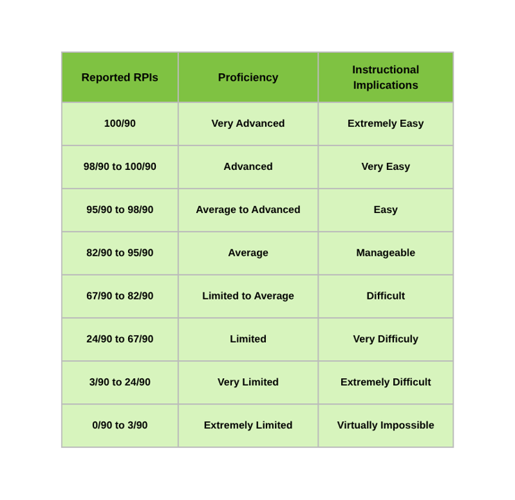 Describing Abilities Using the Relative Proficiency Index (RPI)