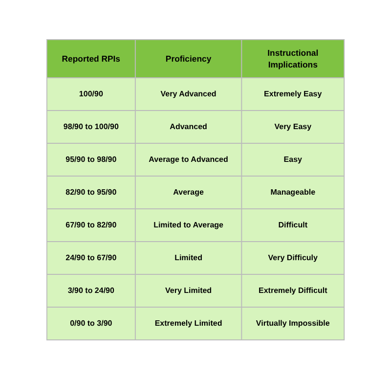 Describing Abilities Using the Relative Proficiency Index (RPI)