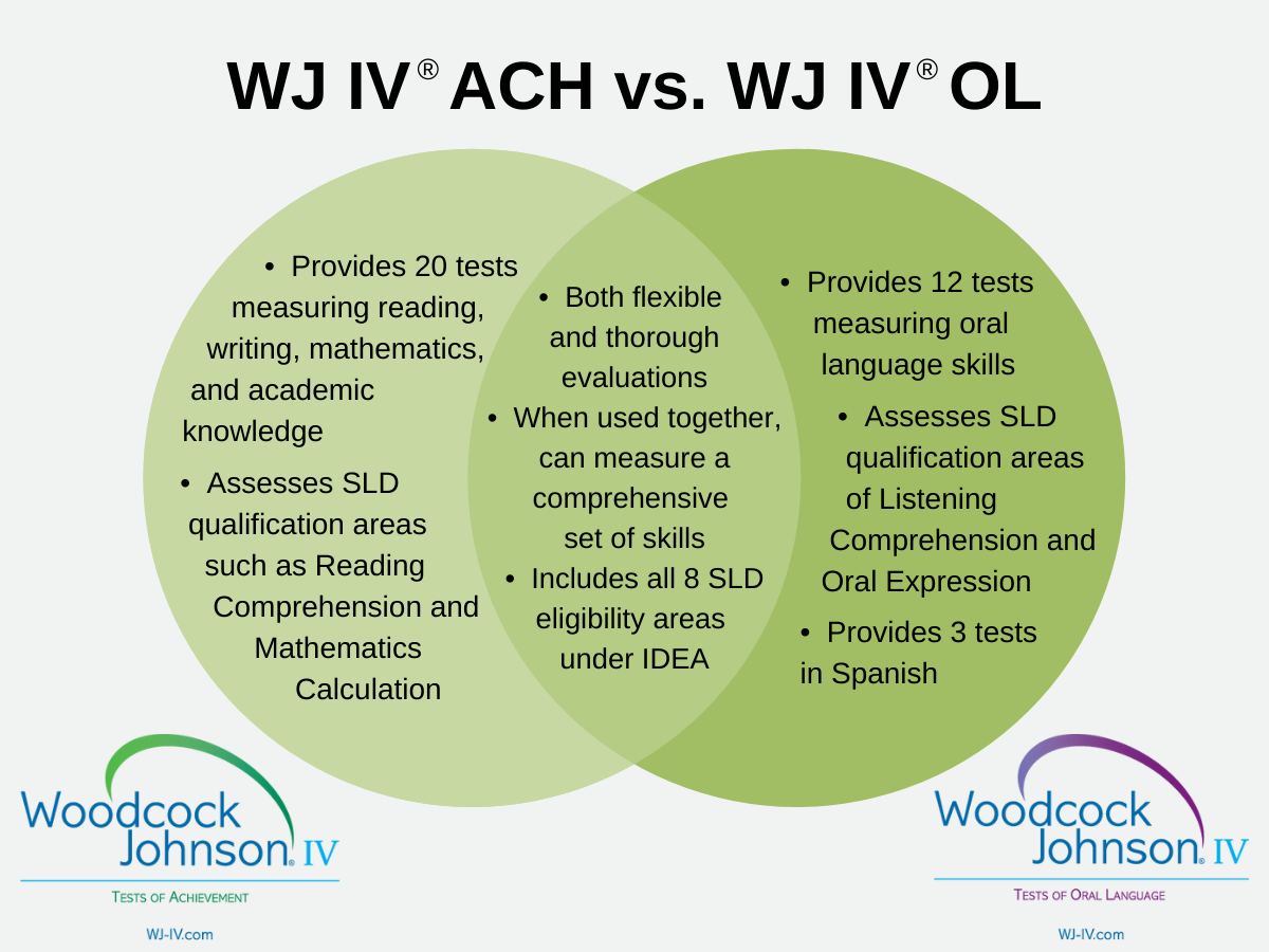 Getting to Know The Woodcock-Johnson IV Tests of Achievement and Oral ...