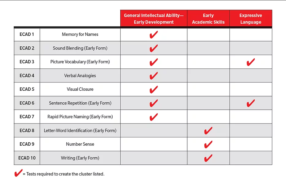 Early Childhood Assessment: Utility of the WJ IV ECAD®